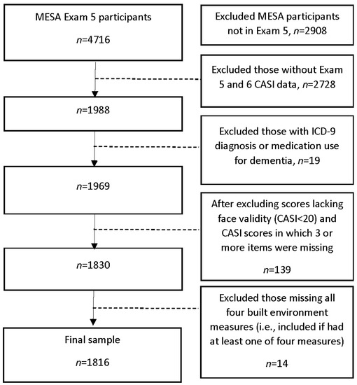 Longitudinal Associations between the Neighborhood Built Environment ...