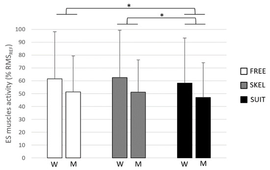 Effectiveness of Soft versus Rigid Back-Support Exoskeletons during a ...