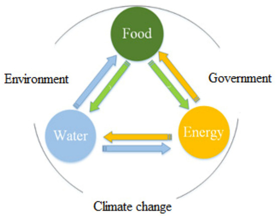 A Comprehensive Review on Types, Methods and Different Regions Related ...