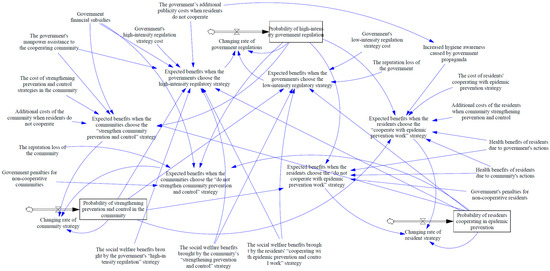 Study on Multi-Agent Evolutionary Game of Emergency Management of ...