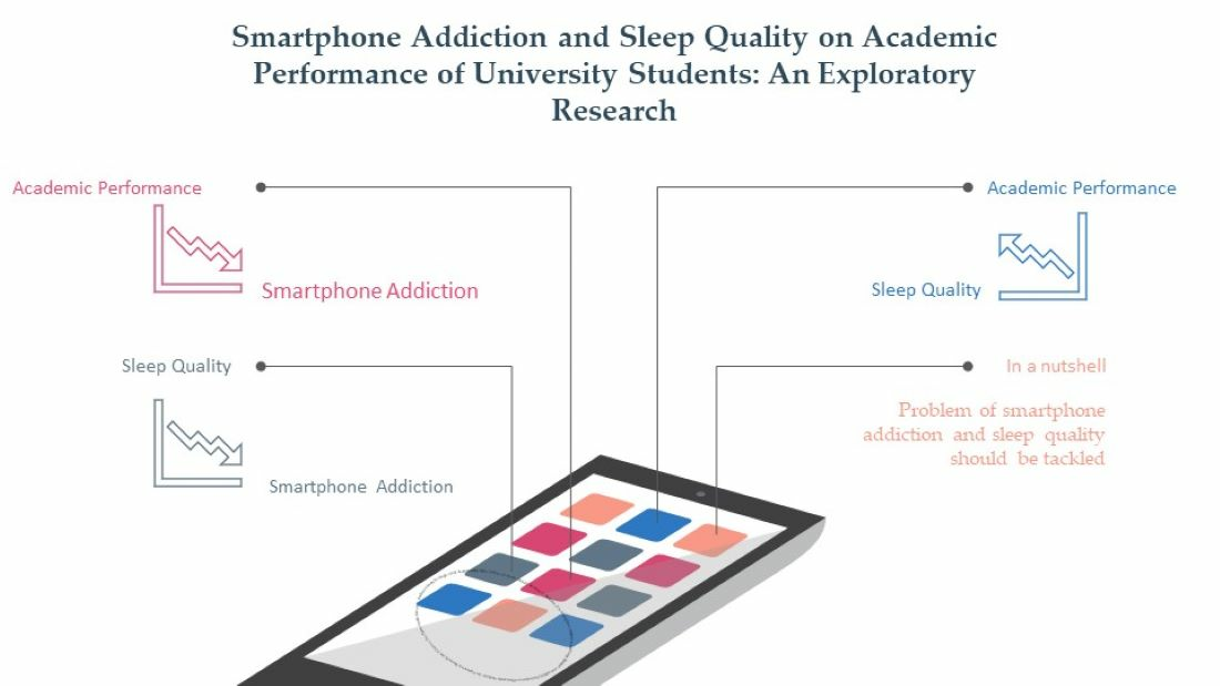IJERPH | Free Full-Text | Smartphone Addiction and Sleep Quality on Academic Performance of ...