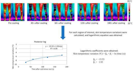 IJERPH | Free Full-Text | Reproducibility of Skin Temperature Response ...