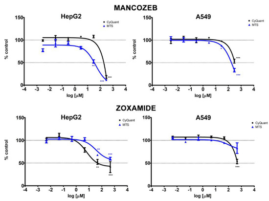 Toxicological Comparison of Mancozeb and Zoxamide Fungicides at ...