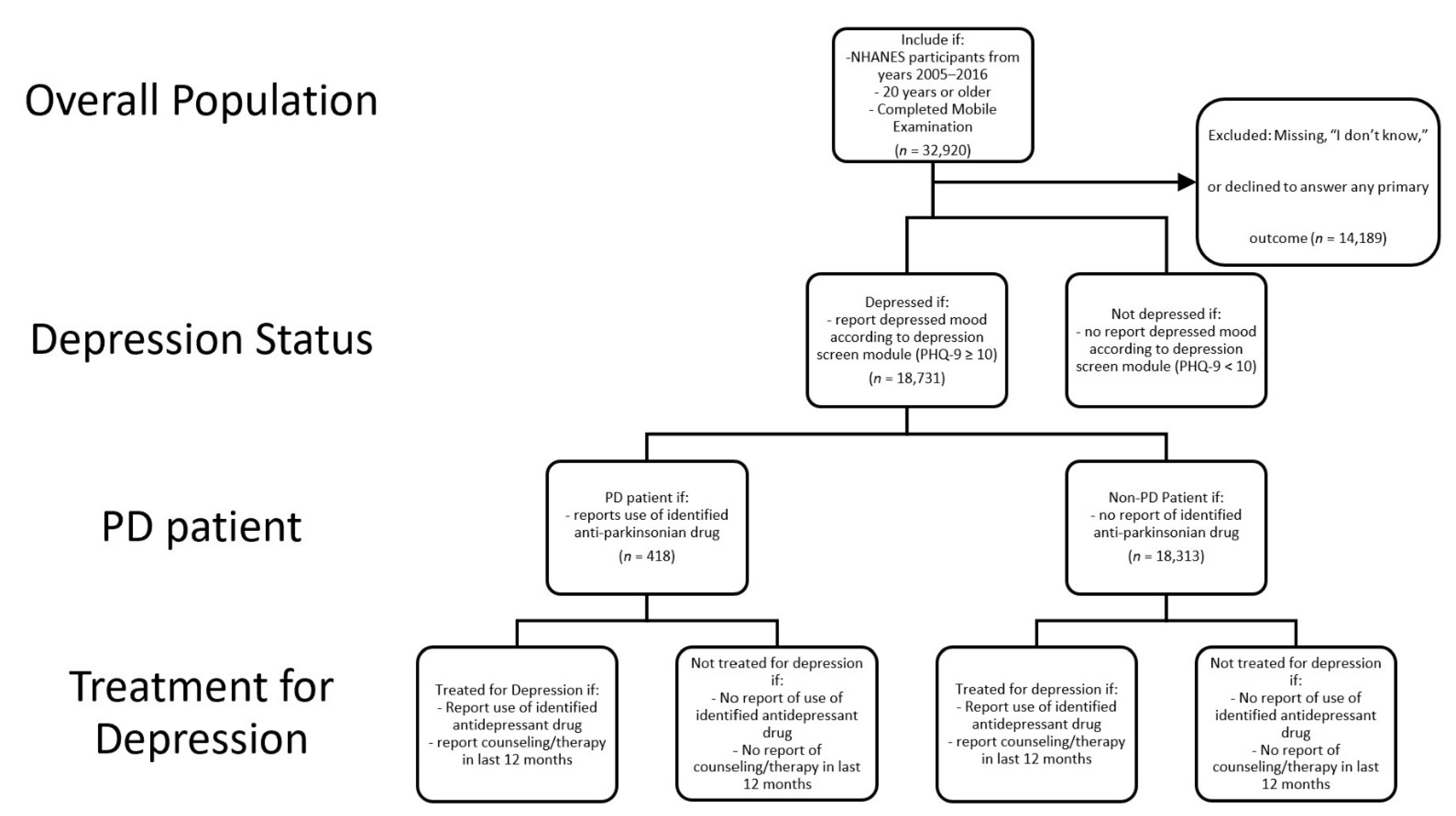 Exploring Treatment for Depression in Parkinson’s Patients: A Cross ...