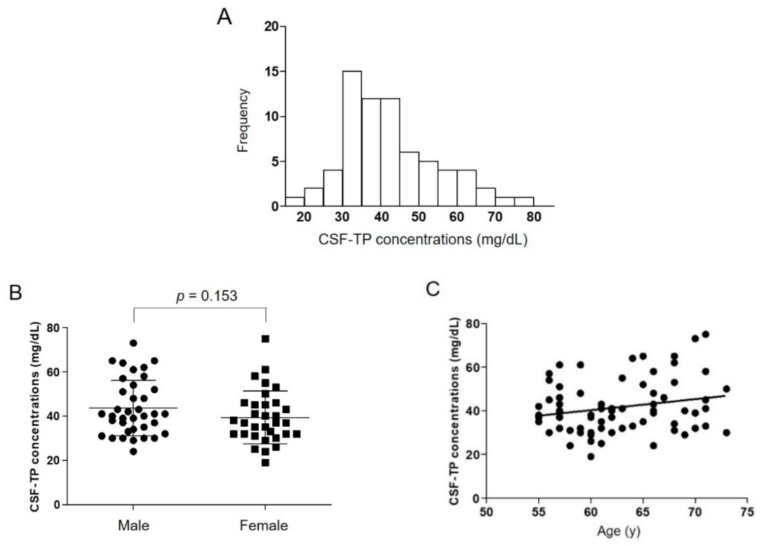 Cerebrospinal Fluid Protein Concentration in Healthy Older Japanese ...