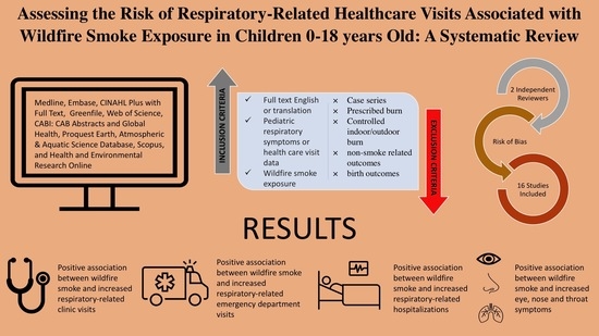 IJERPH | Free Full-Text | Assessing the Risk of Respiratory-Related ...