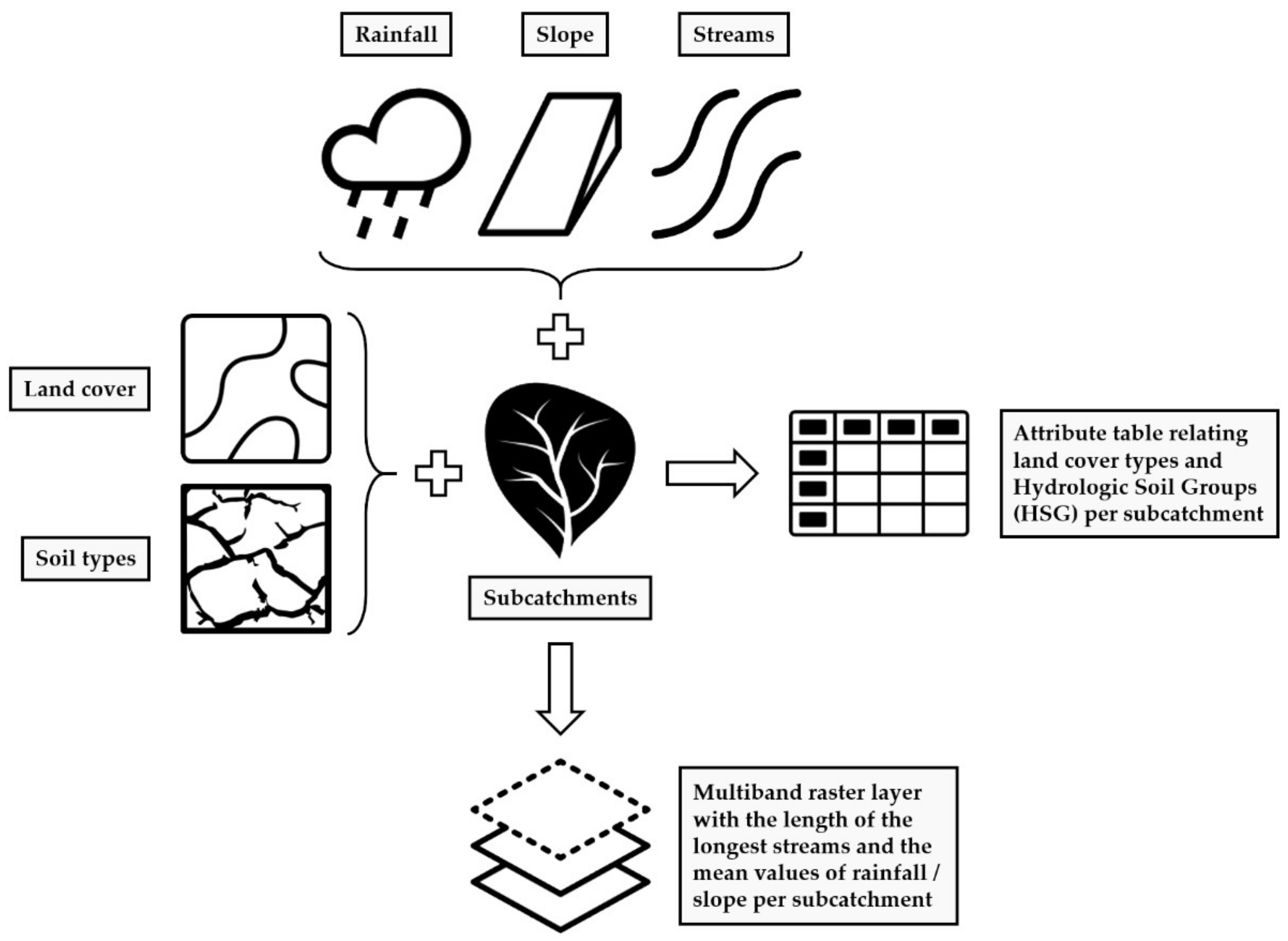 ArcDrain: A GIS Add-In for Automated Determination of Surface Runoff in ...