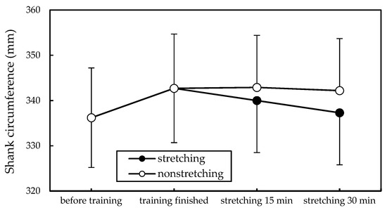 Exploring Shank Circumference by Stretching after Training among ...