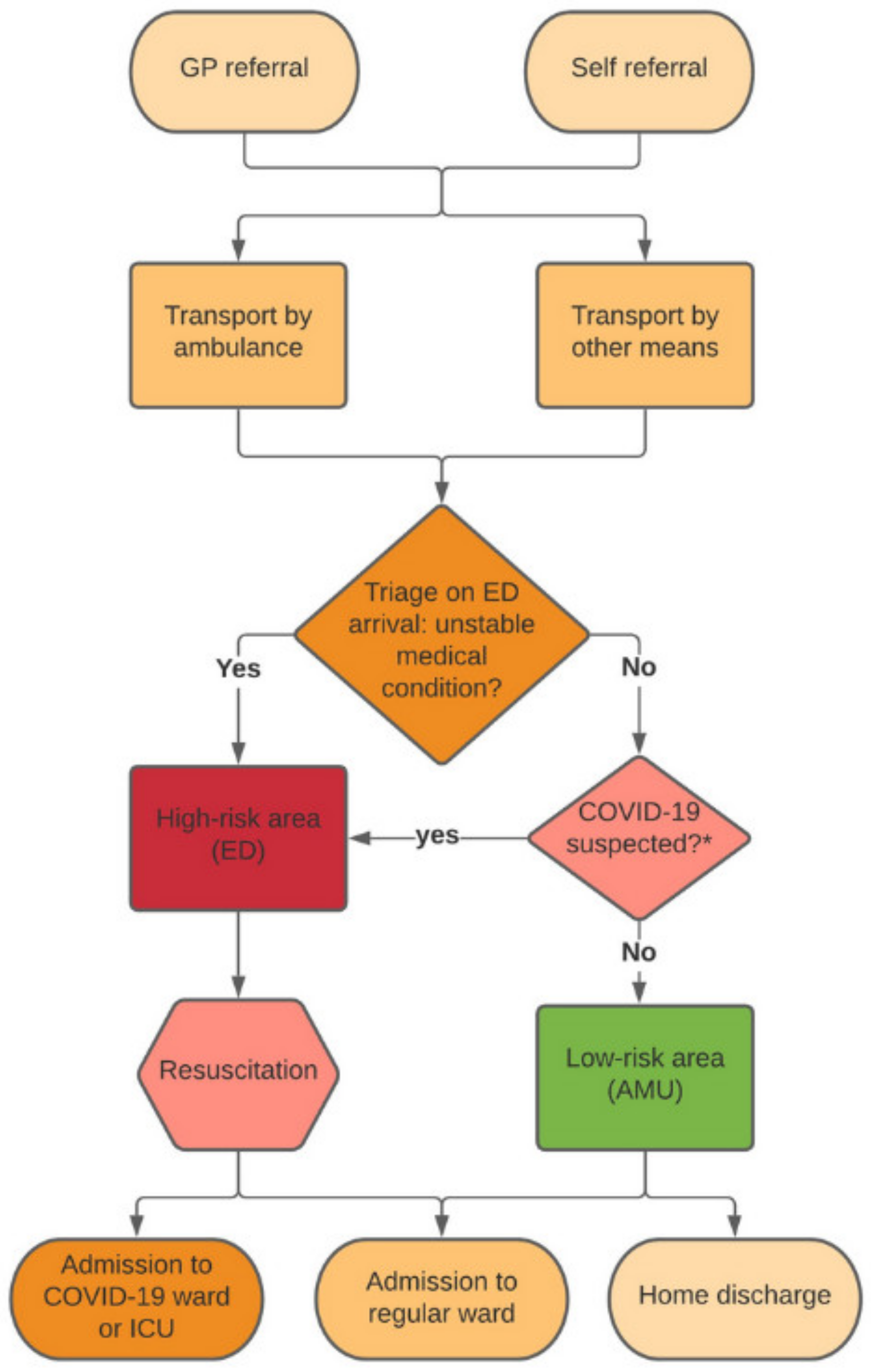 Triage Algorithm Protocols Triage Algorithm Protocols