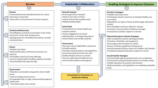 IJERPH | Free Full-Text | Australian School Stakeholders’ Perceived ...