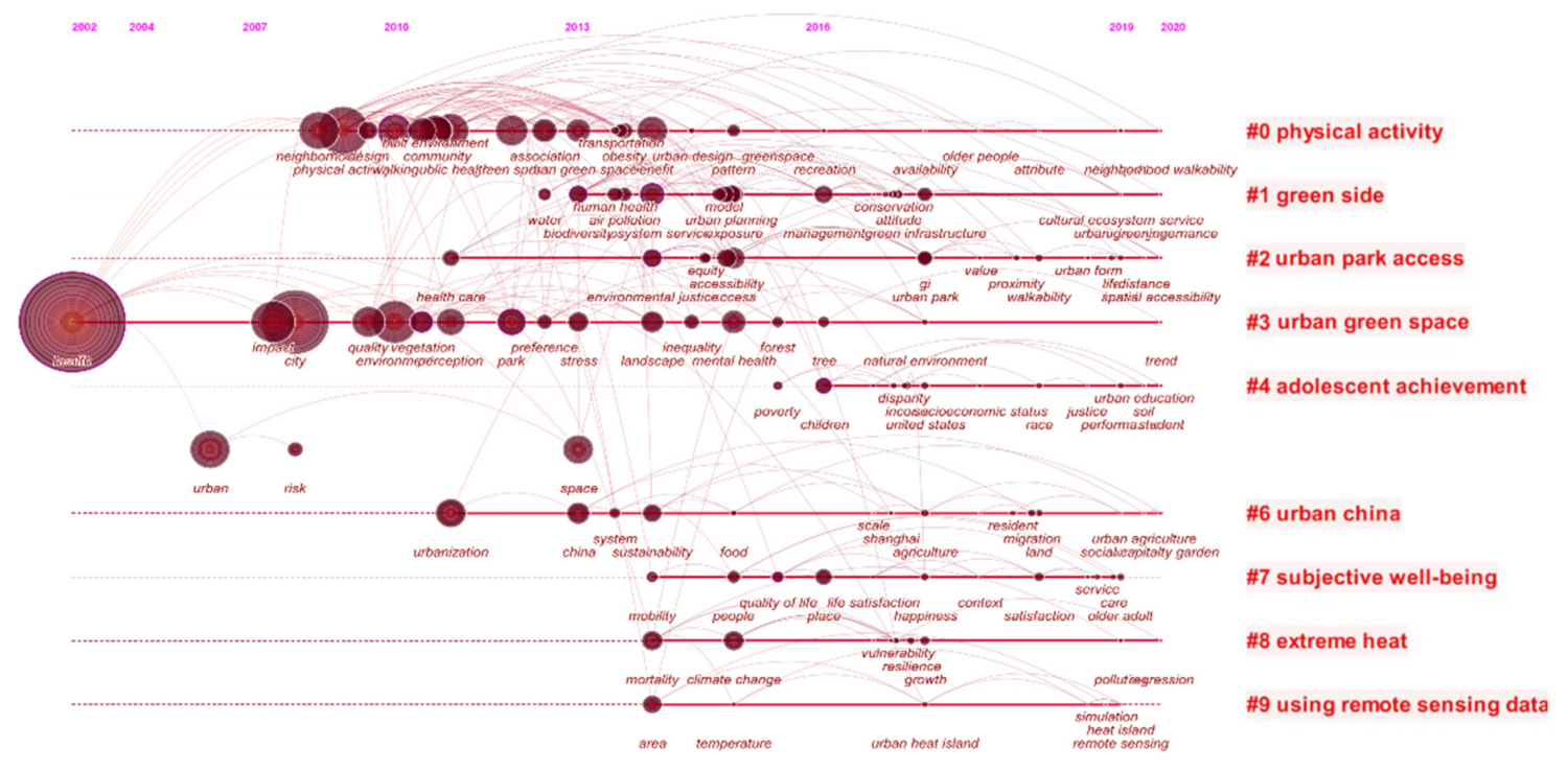 Bibliometric Analysis and Research Trend Forecast of Healthy Urban ...
