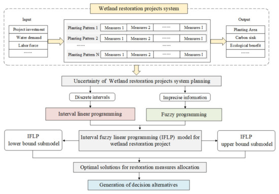 Wetland Restoration Planning Approach Based on Interval Fuzzy Linear Programming under Uncertainty