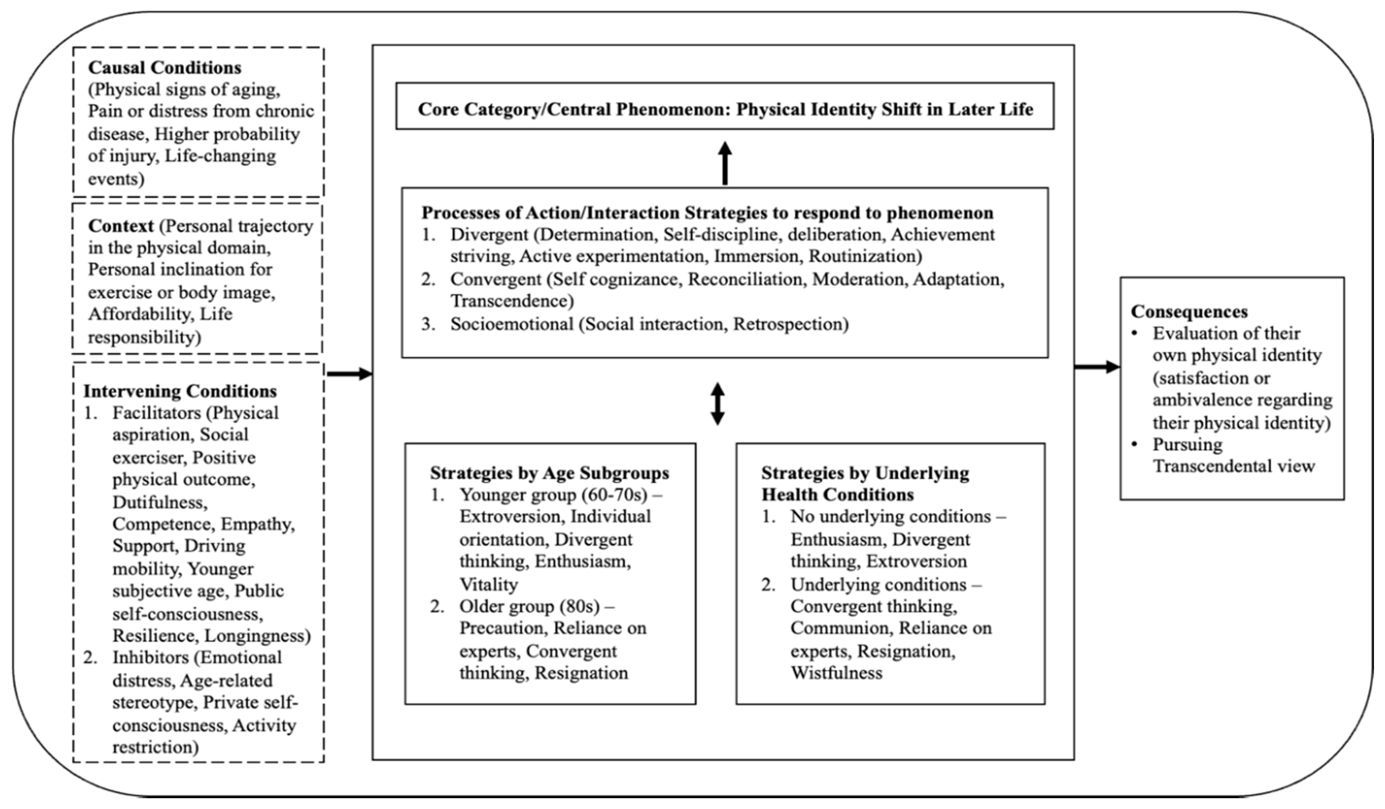“Getting Used to It, but Still Unwelcome”: A Grounded Theory Study of ...