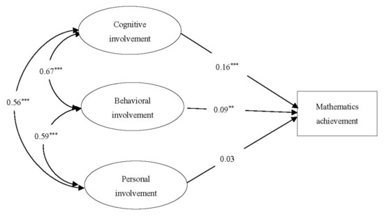 Relationship between Parental Involvement and Mathematics Achievement ...
