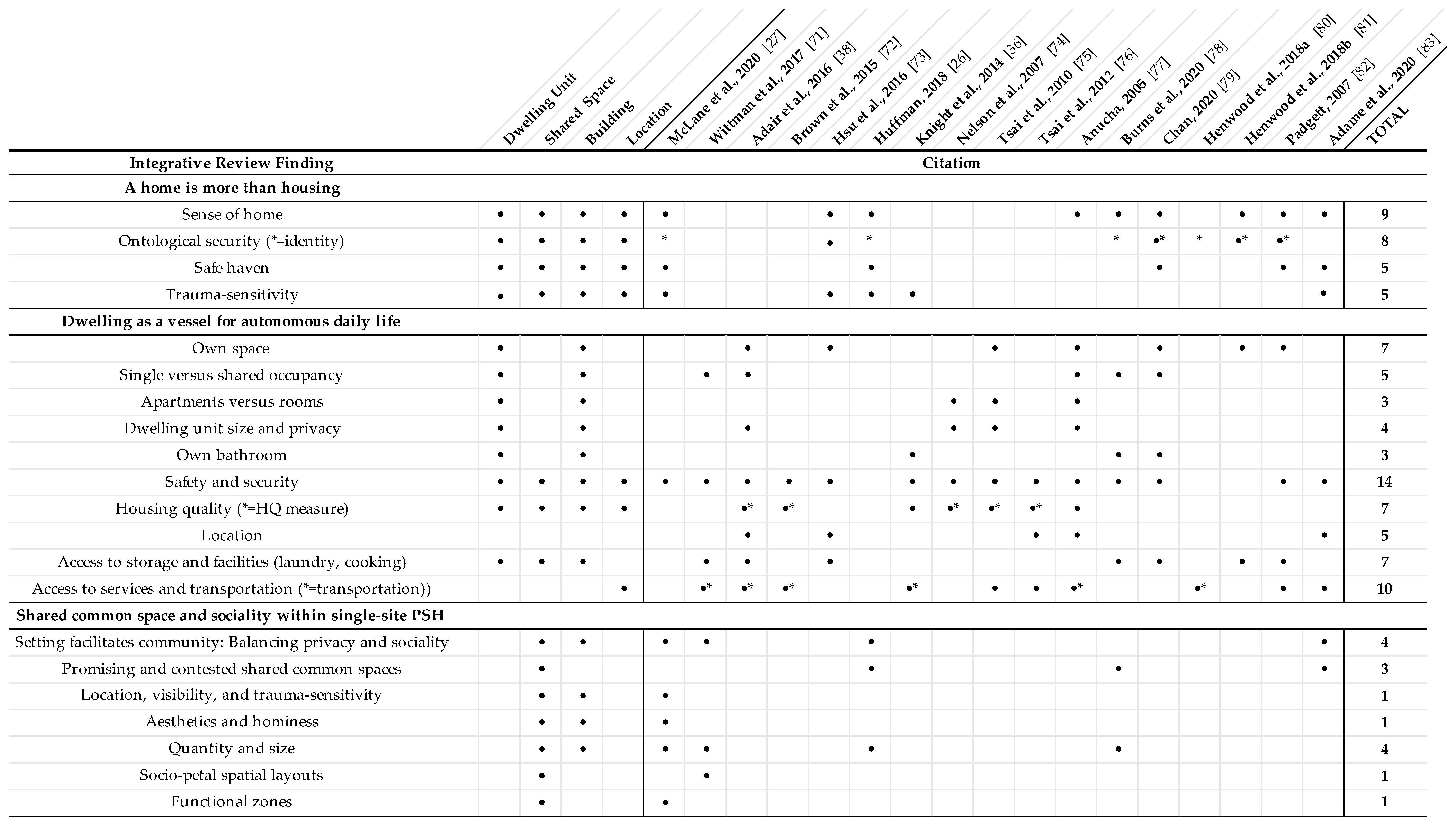 Permanent Supportive Housing Design Characteristics Associated with the ...
