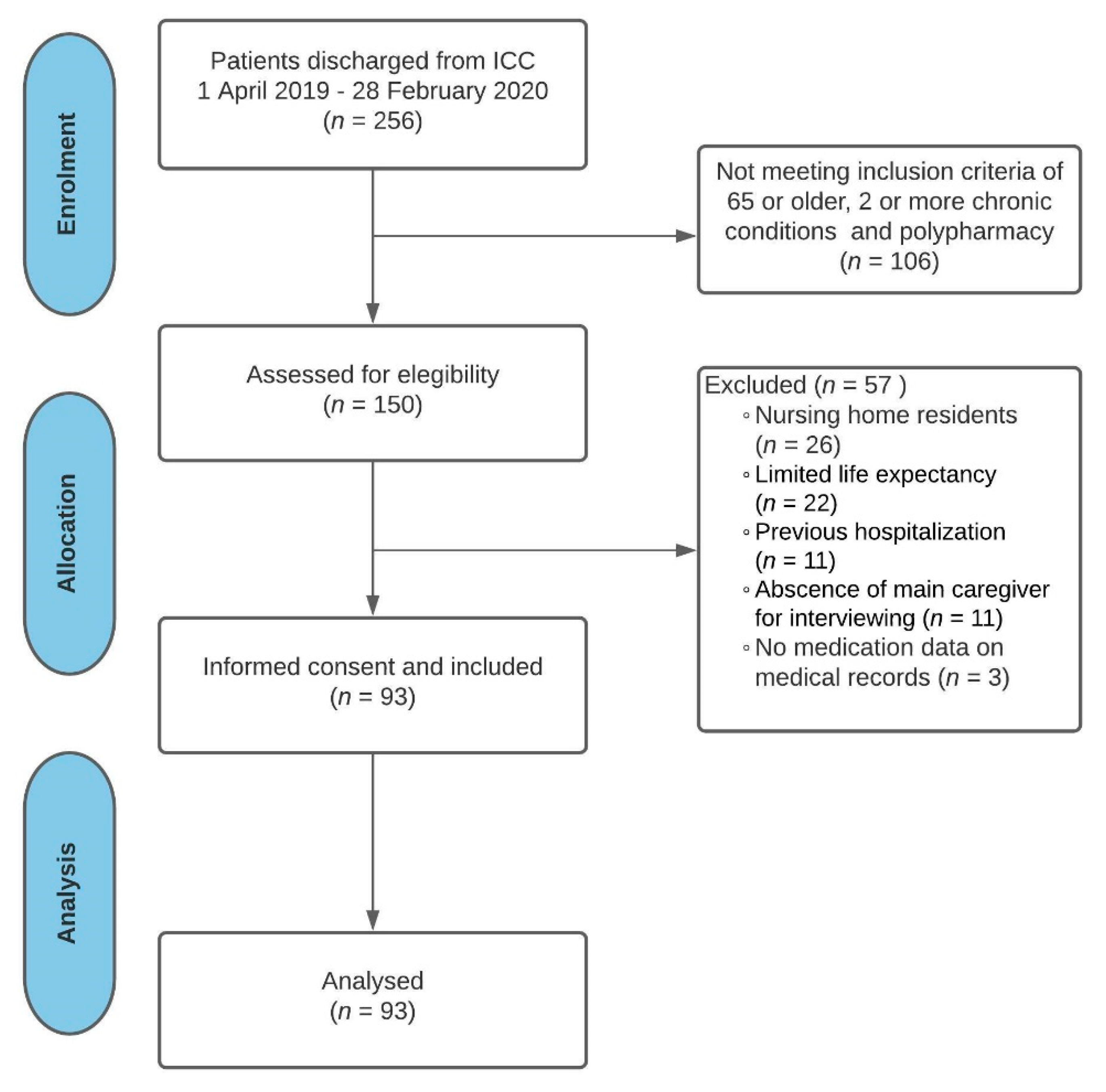 Ijerph Free Full Text Factors Associated With Medication Non