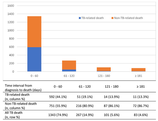 IJERPH | Free Full-Text | Tuberculosis Death Epidemiology and Its ...