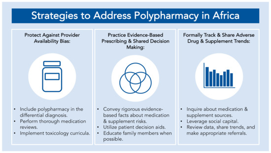 Polypharmacy Exposure, Aging Populations, and COVID-19: Considerations ...