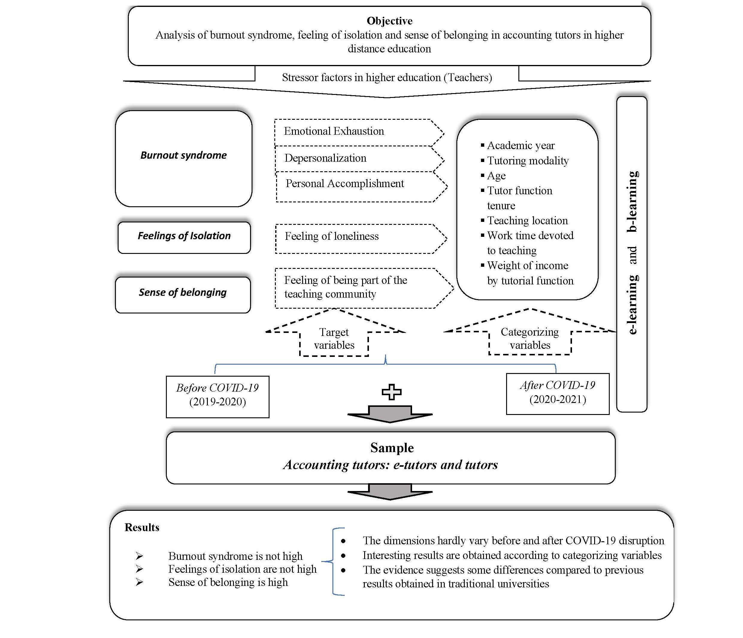 IJERPH | Free Full-Text | Teaching Disruption by COVID-19: Burnout ...