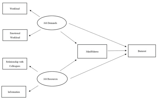 Job Demands, Resources, and Burnout in Social Workers in China ...