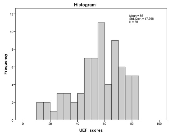 The Upper Extremity Functional Index: Reliability and Validity in ...