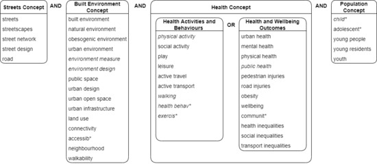 Measuring the Built Environment in Studies of Child Health—A Meta ...