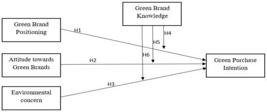 Factors Influencing Green Purchase Intention: Moderating Role of Green ...