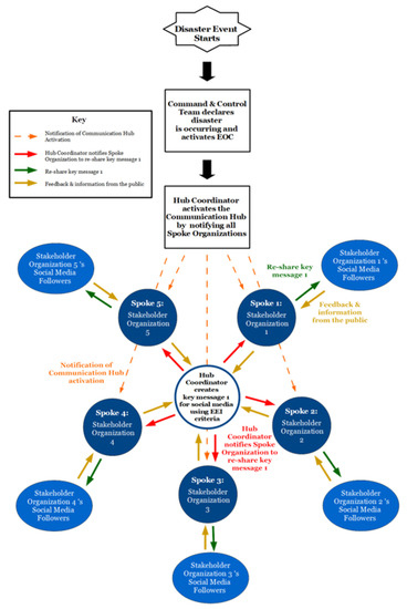 Utilizing Social Media for Information Dispersal during Local Disasters ...