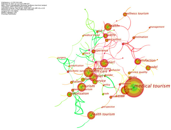 Medical, Health and Wellness Tourism Research—A Review of the ...