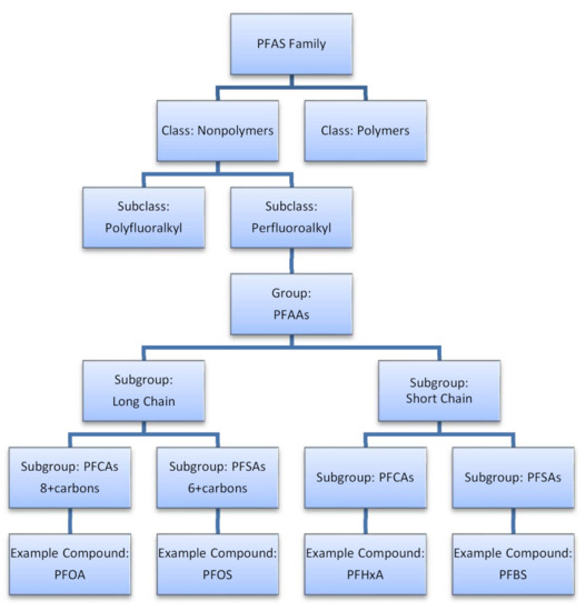 Trends in the Regulation of Per- and Polyfluoroalkyl Substances (PFAS ...