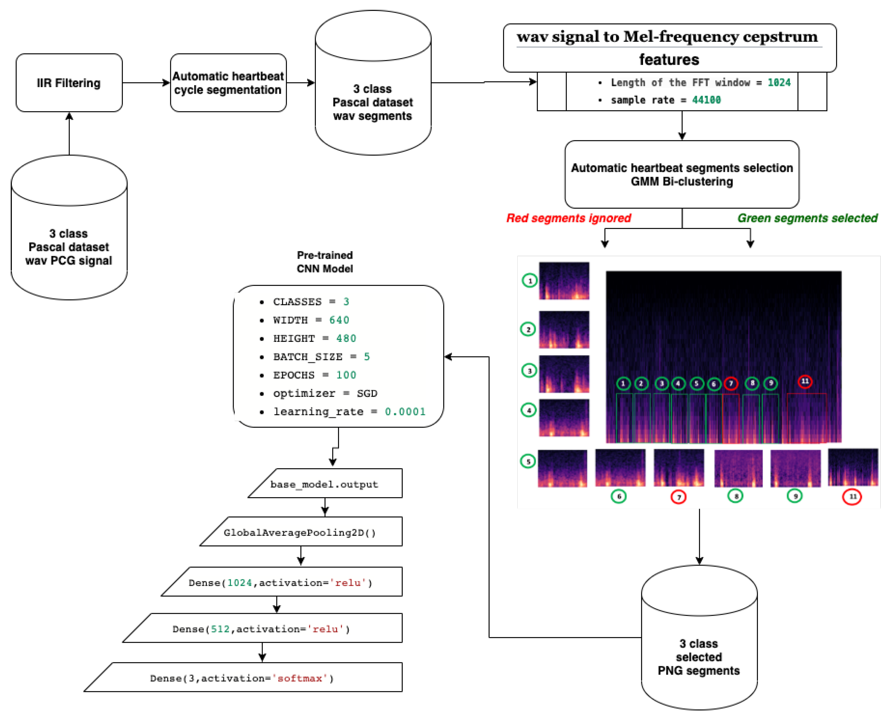 Ijerph Free Full Text Cardiovascular Disease Recognition Based On Heartbeat Segmentation And