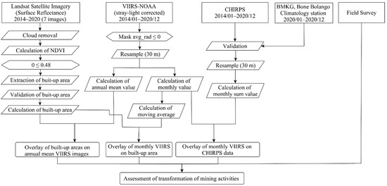 Detection of Artisanal and Small-Scale Gold Mining Activities and Their ...