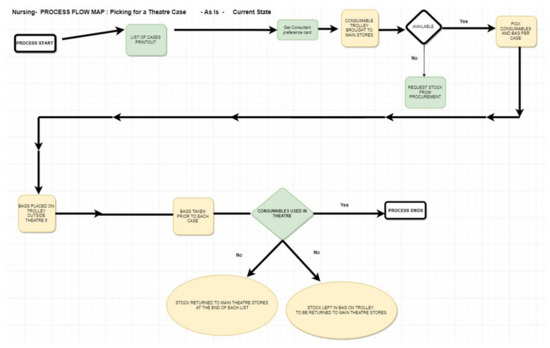 Using Lean Six Sigma to Redesign the Supply Chain to the Operating Room ...