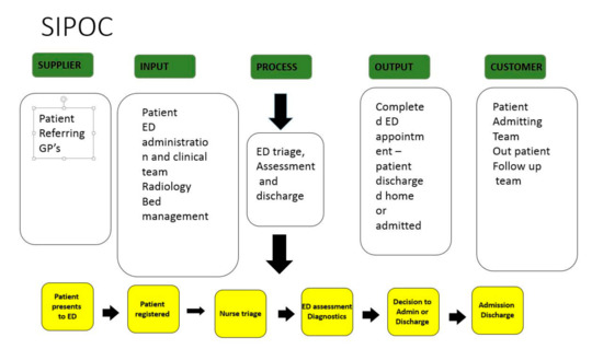 The Use of Lean Six Sigma for Improving Availability of and Access to ...