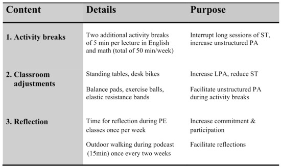 Physical Activity through a Classroom-Based Intervention: A Pragmatic ...