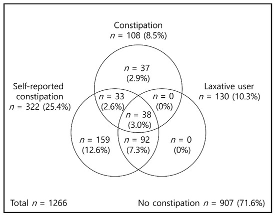Status of Constipation and Its Association with Sarcopenia in Older ...
