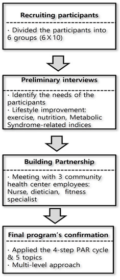 Effects of the Participatory Action Research on Reducing the Risk of ...