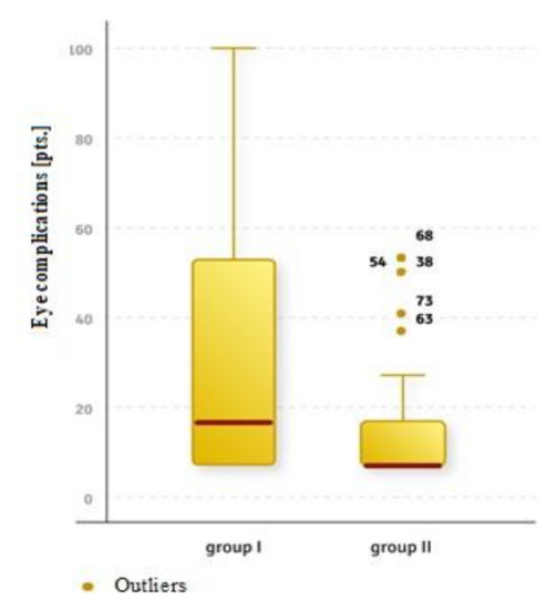 Risk Factors of Eye Complications in Patients Treated in the Intensive ...