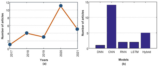 IJERPH | Free Full-Text | Review of Deep Learning-Based Atrial ...