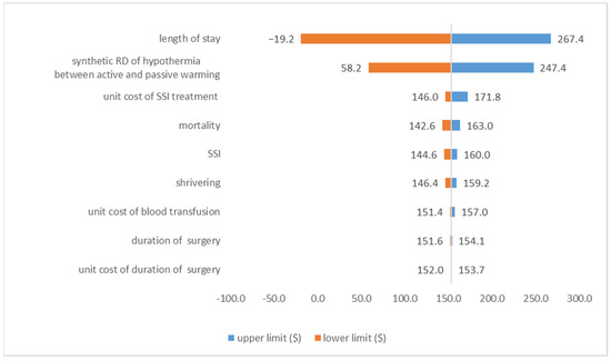 Value of Active Warming Devices for Intraoperative Hypothermia ...