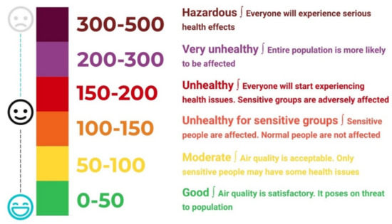 The Potential Impact of Smog Spell on Humans’ Health Amid COVID-19 Rages