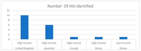 Health Impact Assessments of Health Sector Proposals: An Audit and ...