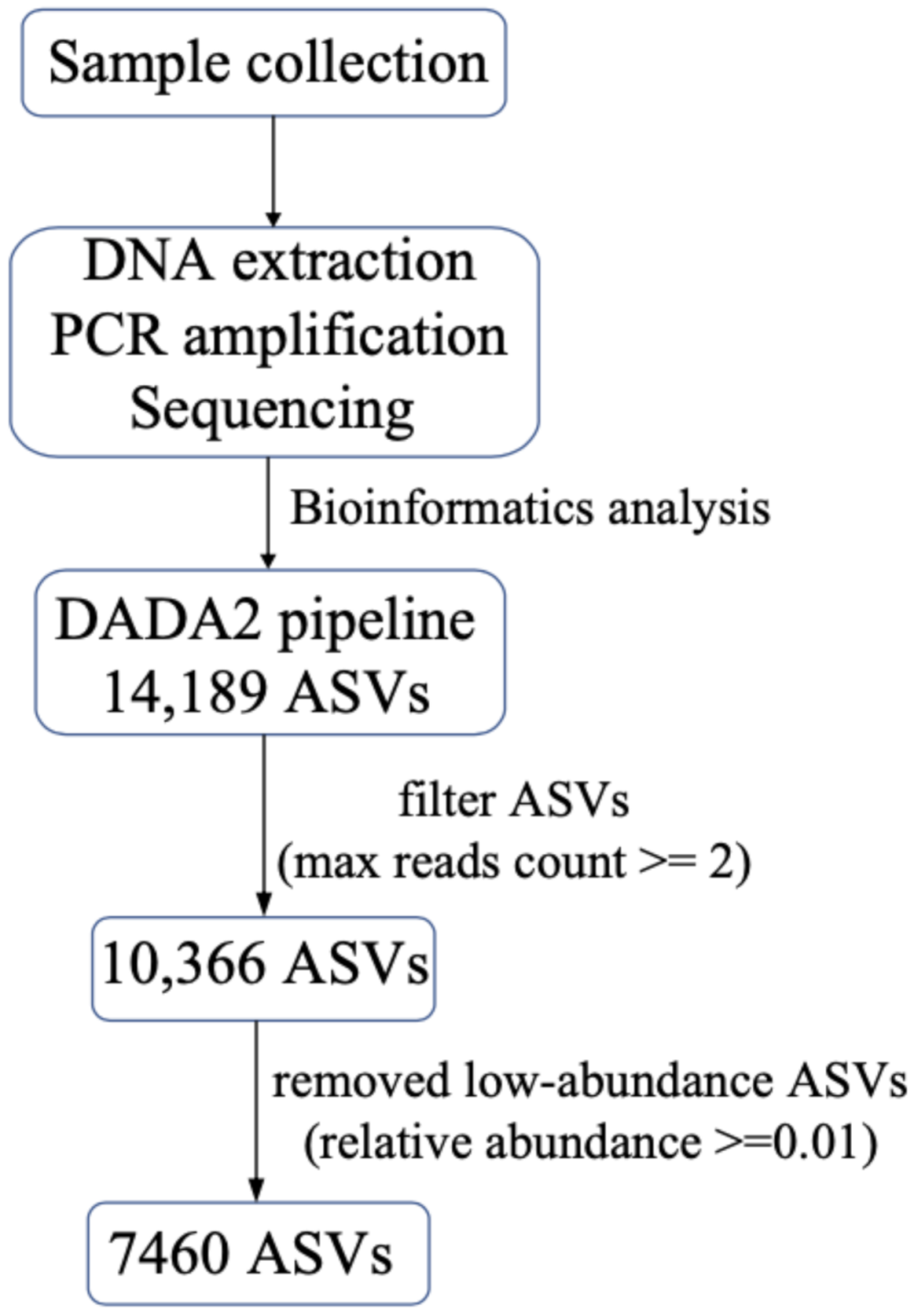 Metabarcoding Analysis of Harmful Algal Bloom Species in the Western ...