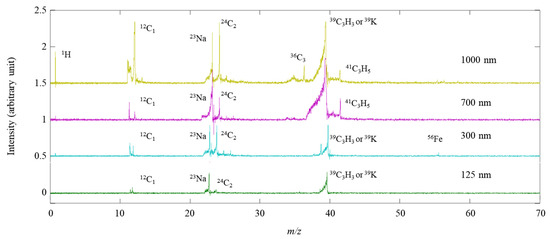 Application of Single-Particle Mass Spectrometer to Obtain Chemical ...