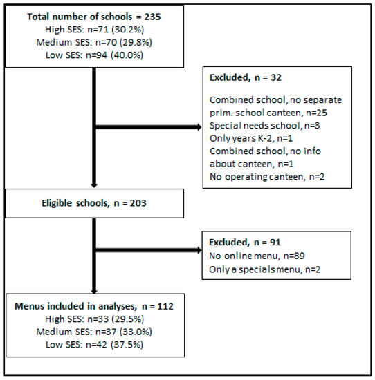 IJERPH | Free Full-Text | Menu Audit of Vegetable-Containing Food ...