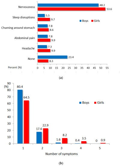 School-Related Stressors and the Intensity of Perceived Stress ...
