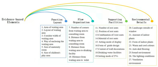 IJERPH | Free Full-Text | Evidence-Based Design for Waiting Space ...