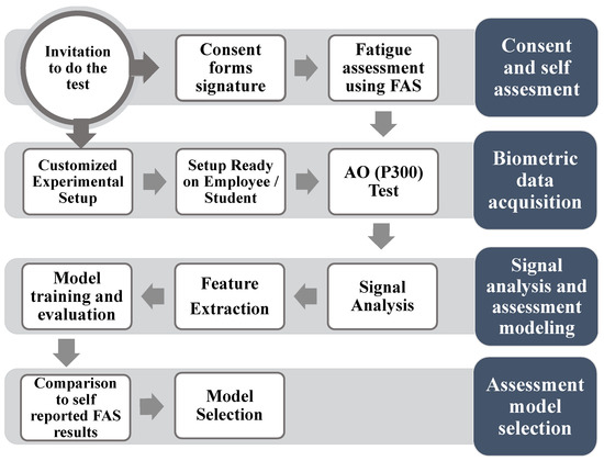 IJERPH | Free Full-Text | Evaluation of a Fast Test Based on Biometric ...