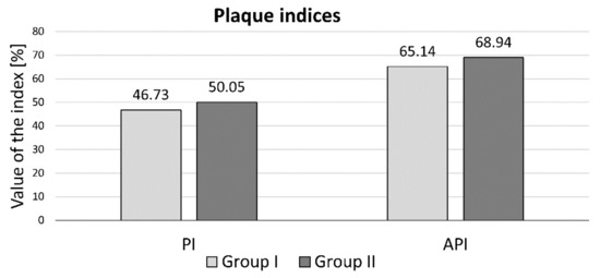 Assessment of Oral Hygiene in Patients Using Fixed and Removable ...