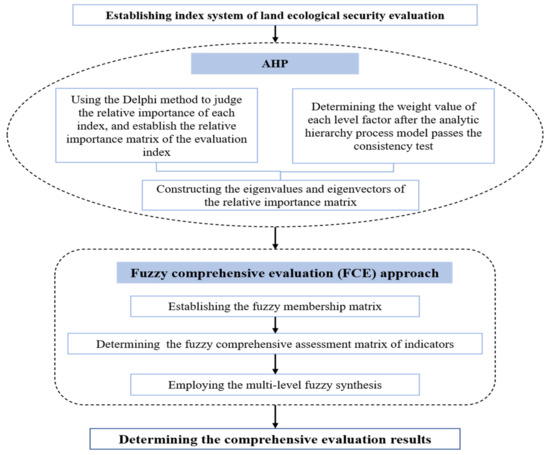 Land Use Evolution and Land Ecological Security Evaluation Based on AHP ...